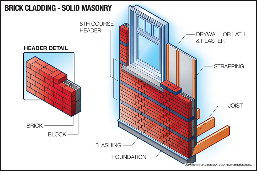 What Is Solid Brick vs Brick Veneer? - Make It Right®