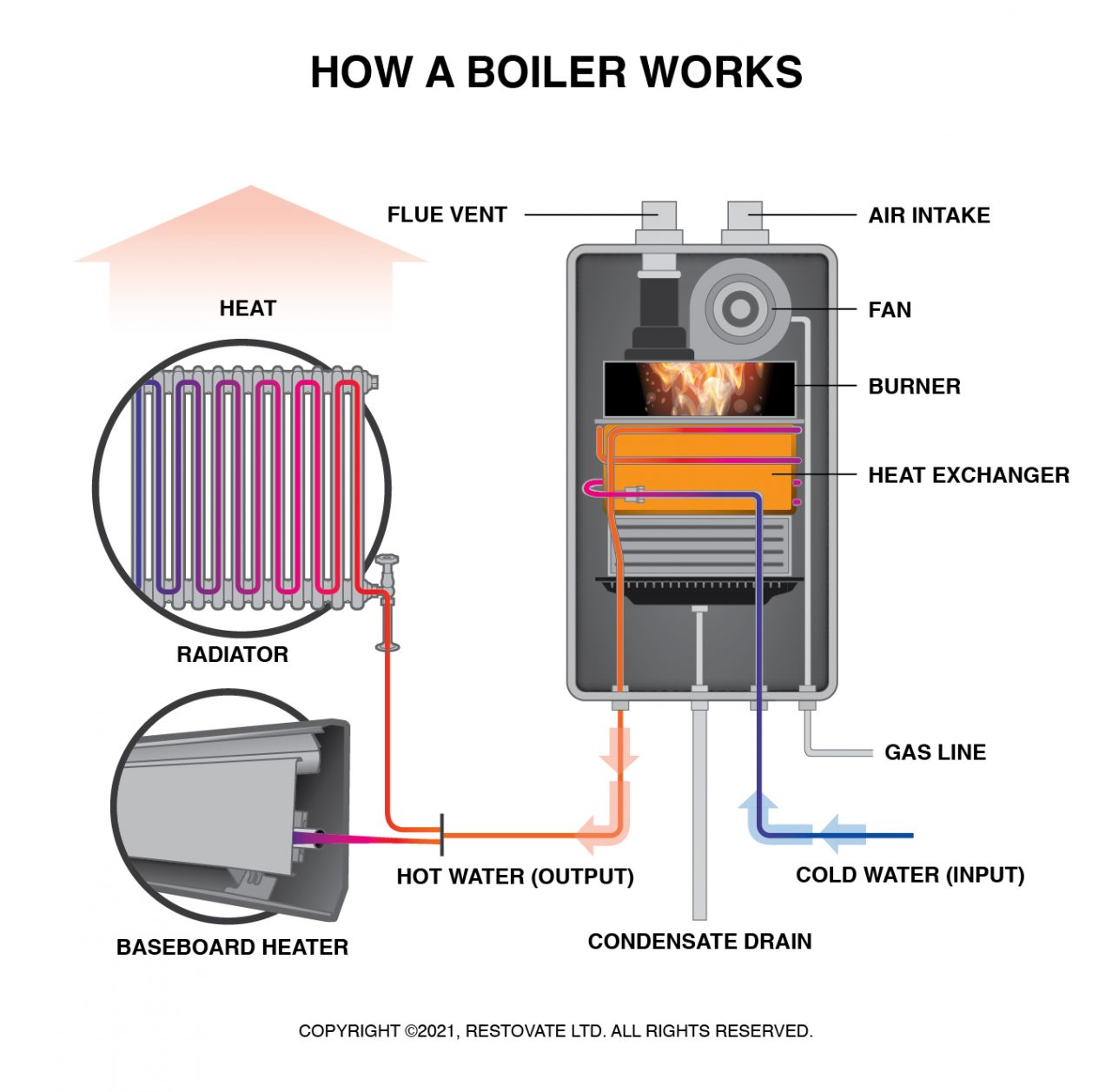 How to Choose The Best Boilers for Heating System